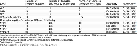 Accuracy Summary Of Fusion Detection Of Each Gene Download Scientific