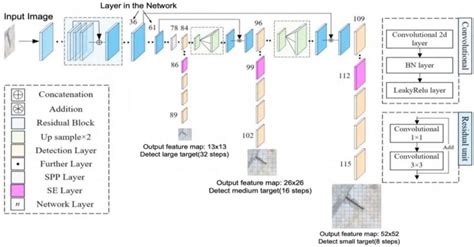 History Of YOLO The Most Famous Computer Vision Architecture Articles