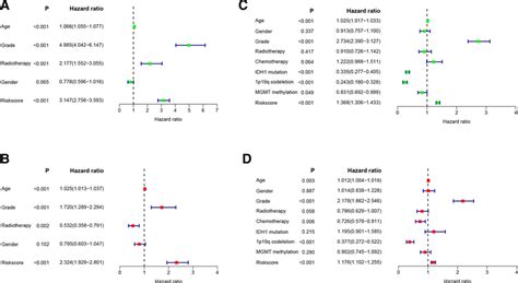 Independent Prognostic Analysis Of The Risk Score In Tcga Dataset The