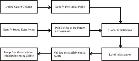 The Block Diagram Of The Proposed Initialization Method Download