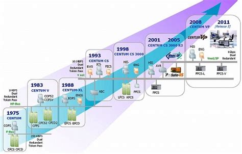 Hardware Of Yokogawa Centum VP Instrumentation Engineering