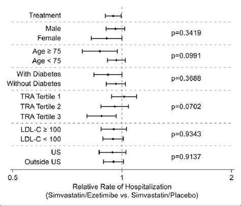 Adjusted Relative Impact Of Simvastatin Ezetimibe Vs Download Scientific Diagram