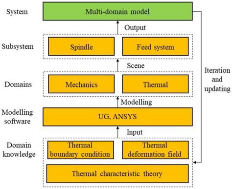 Lubricants Free Full Text Digital Twin Driven Thermal Error Prediction For Cnc Machine Tool