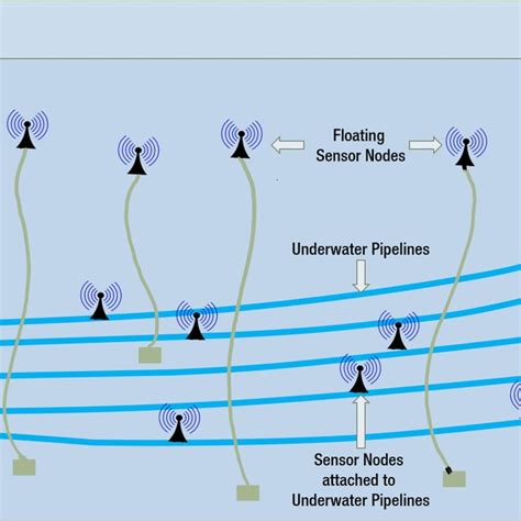 Underwater Pipeline Monitoring With Uwsn Download Scientific Diagram