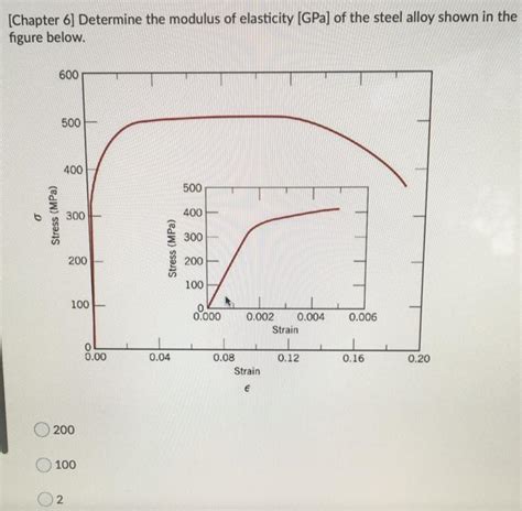 Solved Chapter Determine The Modulus Of Elasticity GPa Chegg