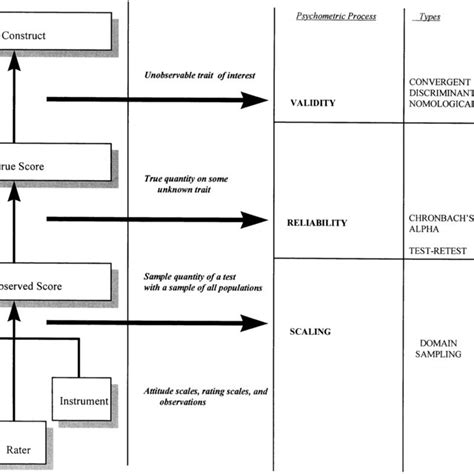 Process For Establishing Construct Validity Of Latent Constructs Download Scientific Diagram