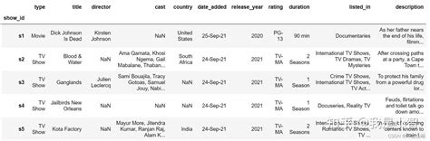 python数据分析案例——网飞影视剧数据分析及其可视化 知乎