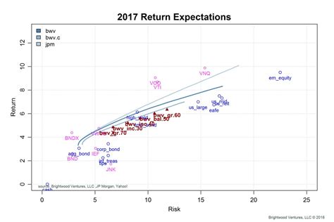 2017 Capital Market Expectations Part 1 Brightwood Ventures Llc