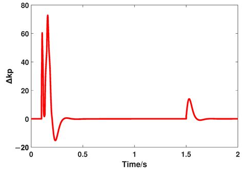 Fractional Order Active Disturbance Rejection Control With Fuzzy Self Tuning For Precision