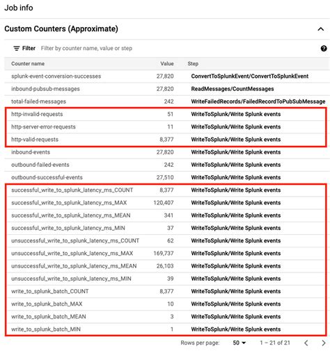 New Observability Features For Your Splunk Dataflow Streaming Pipelines