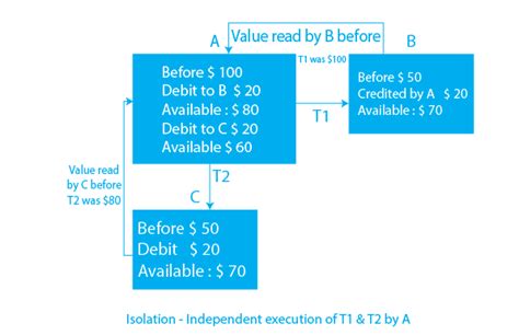 Acid Properties In Dbms