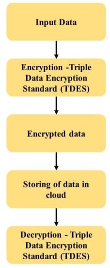 An Efficient And Secure Big Data Storage In Cloud Environment By Using Triple Data Encryption