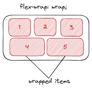 When To Use Flexbox And When To Use CSS Grid LogRocket Blog