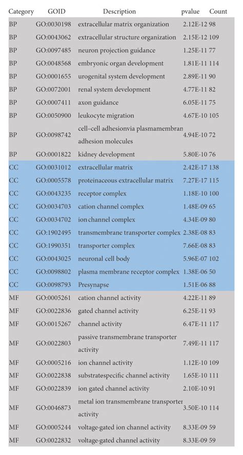 A Go Analysis Revealed The Top 10 Significantly Enriched Terms Of The Download Scientific