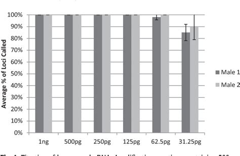 Figure 1 From Developmental Validation Of The Powerplex® Y23 System A