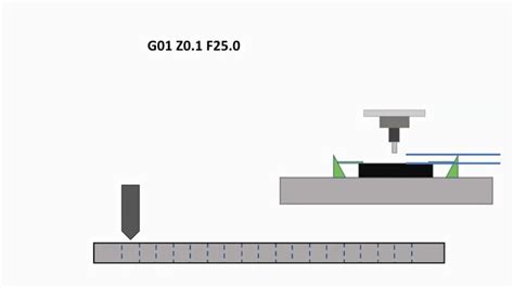 Adam Taylor Rse On Linkedin Cnc Programming G98 And G99 G Code And