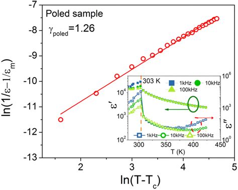 Plot For Diffusivity Constant Using Curie Weiss Law In The Poled Sample Download Scientific