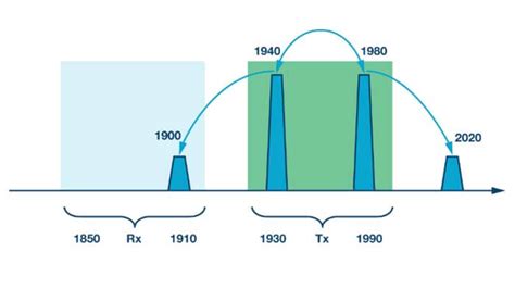 Passive Intermodulation Pim Challenges And Solutions Candt Rf Antennas Inc Antenna Manufacturer