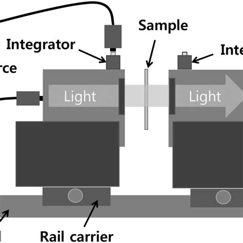 optical properties measurement system download scientific diagram