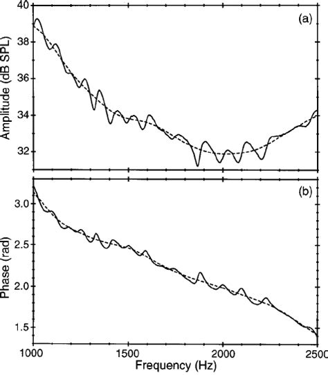 ͑ A ͒ The Amplitude And ͑ B ͒ The Phase Of One Stimulus Frequency Oae
