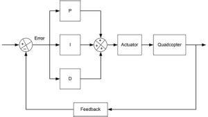 FPV Drone PID Explained Mastering Flight Performance Through PID Tuning Oscar Liang