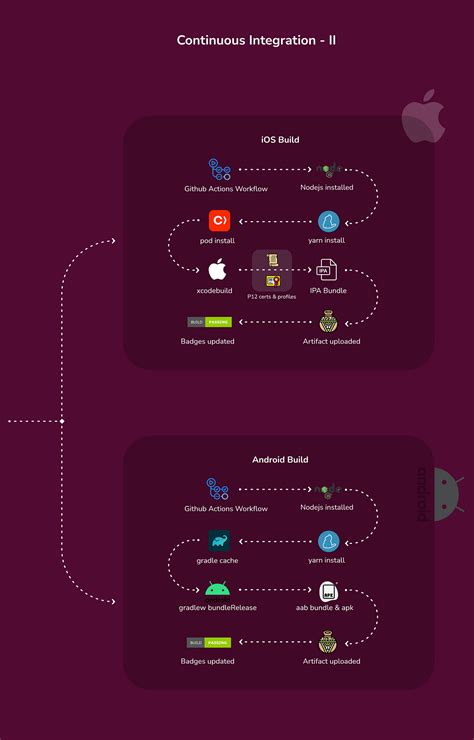 ci cd pipeline for react native apps