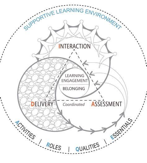 Figure 3 Diagramming Supportive Learning Environments