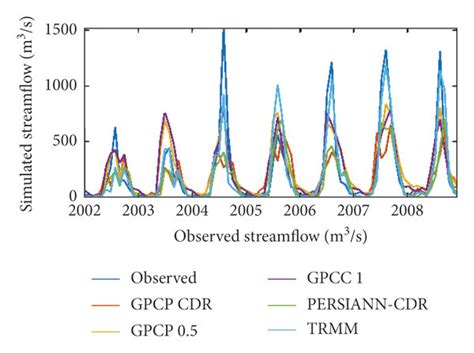 Monthly Time Series Of Simulated And Observed Runoff For Observed And Download Scientific