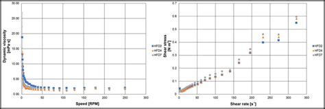 Dynamic Viscosity Versus Speed Left Side Shear Stress Versus Shear