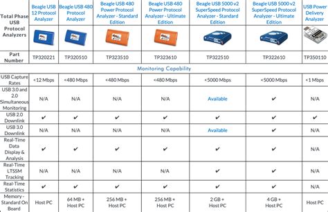 What To Look For In A USB Protocol Analyzer Total Phase