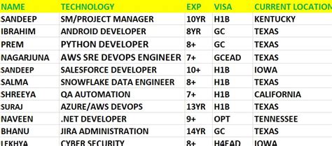 Santhosh B On Linkedin Consultants Activelylooking Projects Share