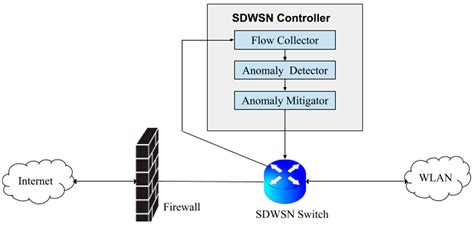 Ijerph Free Full Text Artificial Intelligence Driven Intrusion