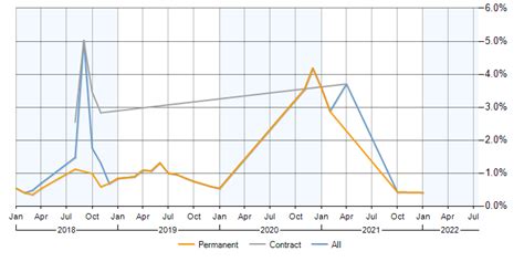Api Design Jobs In East Sussex Co Occurring Skills And Salary