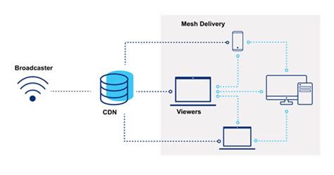 Lumen Content Delivery Network Reviews 2025 Details Pricing