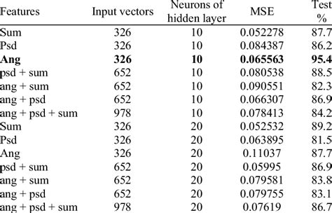 A Summary Of Results For Walnut Classification Using Bpnn Download Table