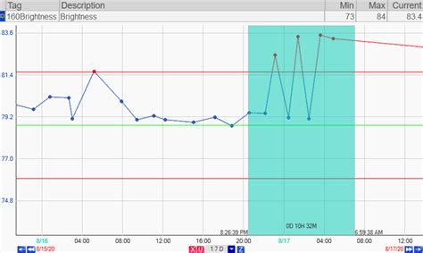 Anomaly Detection In Time Series For Manufacturing