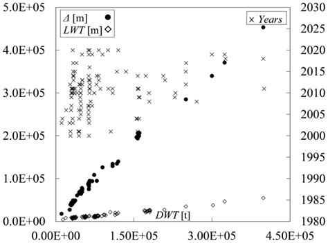 Loa B H T V Vs Dwt Fig 2 Δ Lwt Years Vs Dwt Download