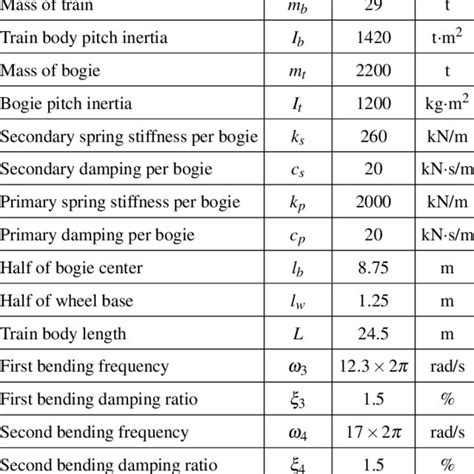 Rigid Flexible Coupling Vertical Dynamic Model Of The Train Body And