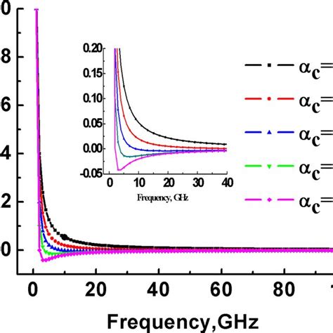 Fractional‐order Derivative Curves For An Capacitor With Different Download Scientific Diagram