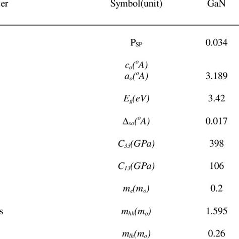 Semiconductor Parameters Of Binary Iii Nitride Group Download Table