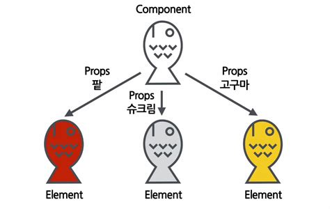 Components And Props