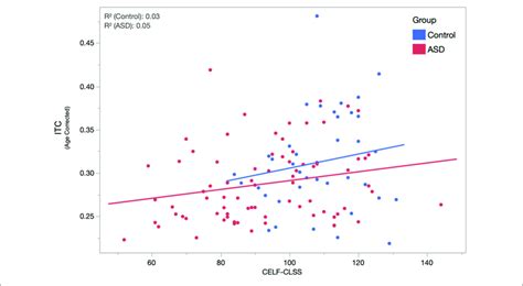 The Relationship Between Age Corrected Assr Itc To The Population
