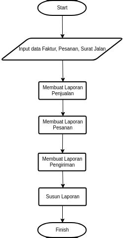Uts Flowchart Pembuatan Laporan Visual Paradigm User Contributed