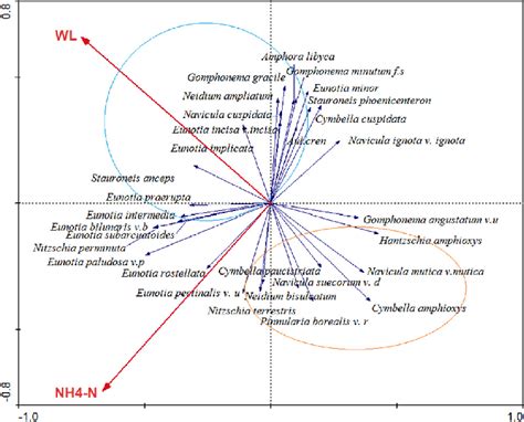 Redundancy Analysis Rda Showing Based On Forward Selection Method