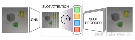 2020 Neurips Object Centric Learning With Slot Attention 知乎