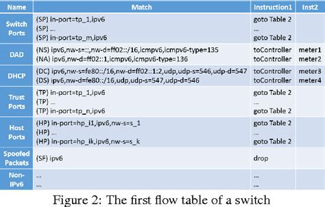 Figure 1 From Source Address Validation In Software Defined Networks Semantic Scholar