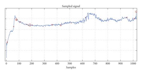 Features Selected Samples Marked As Red Circles By The Adaboost