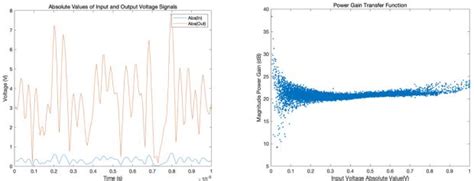 如何用matlab和simulink进行rf系统级的设计以及pa的建模和仿真 Matlab And Simulink