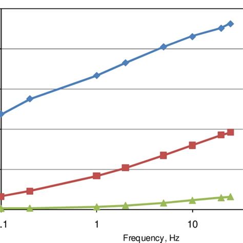 Variation Of Frequency With Beam Stiffness Modulus Download Scientific Diagram