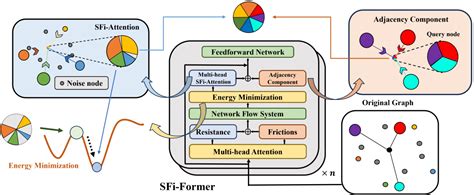 논문 리뷰 Sfi Former Sparse Flow Induced Attention For Graph Transformer